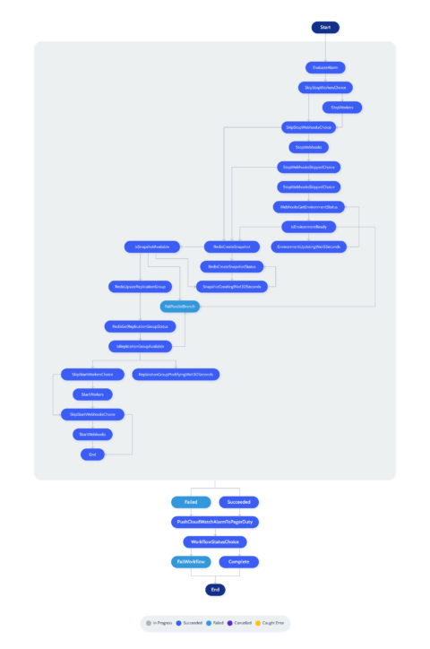 How to Autoscale Redis Clusters with AWS Step Functions and Lambda