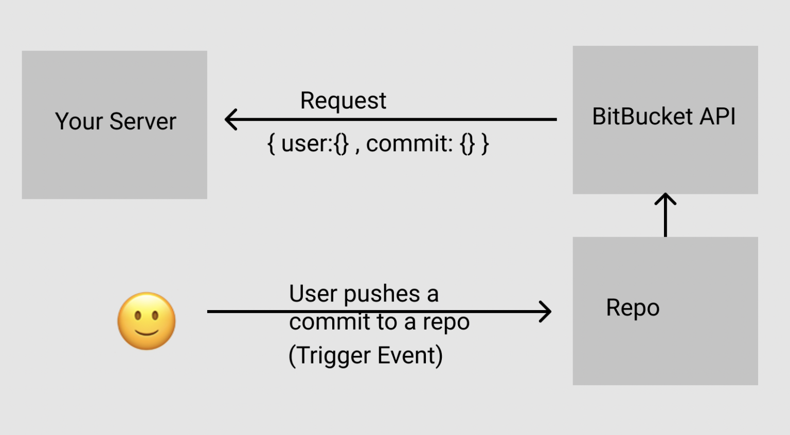 Using The Bitbucket API Rewind