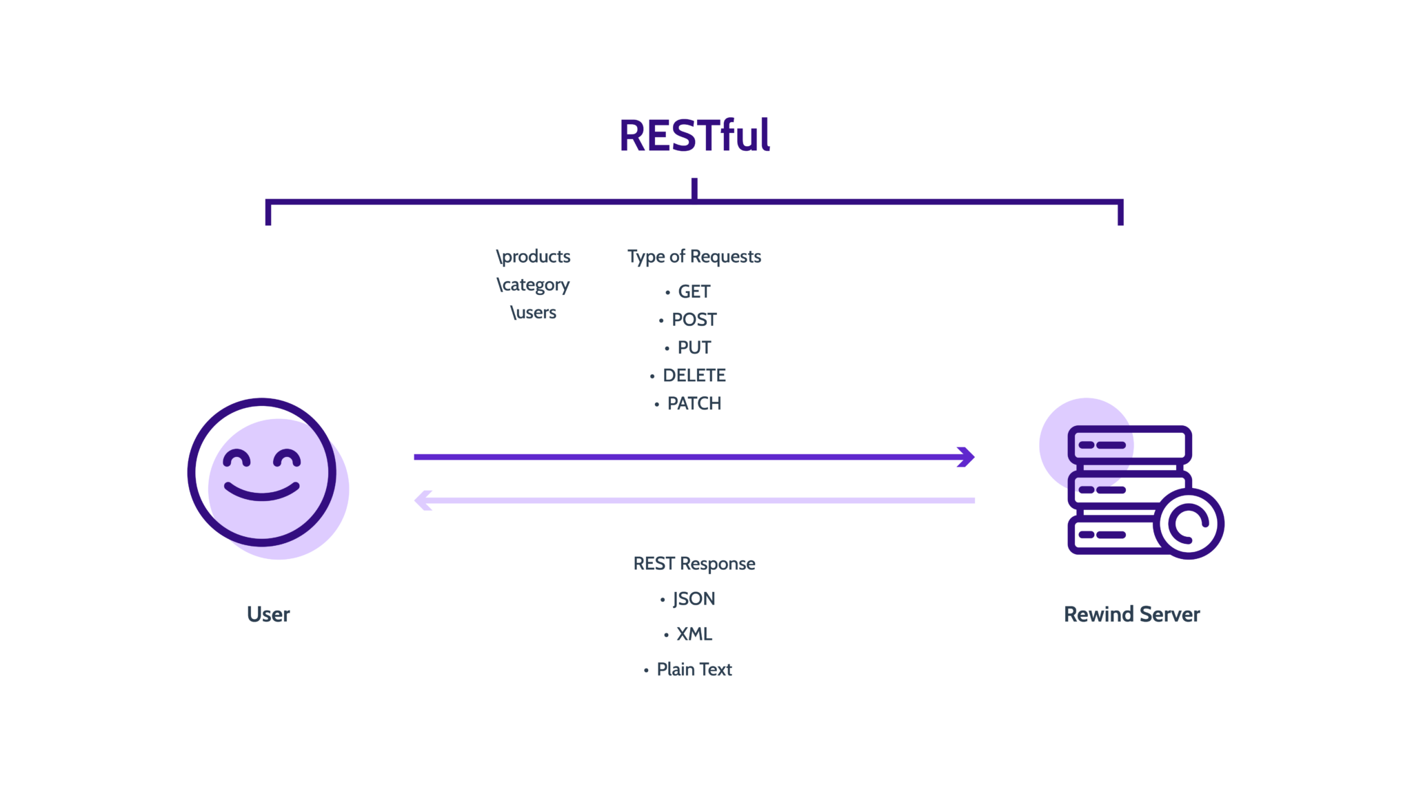 GraphQL vs. REST API: What’s the difference?