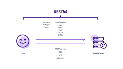 GraphQL vs. REST API: What’s the difference?