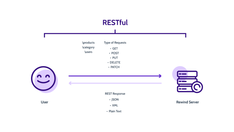 GraphQL vs. REST API: What’s the difference?