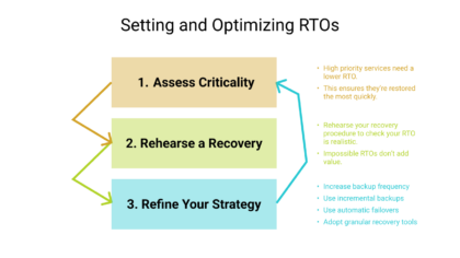 Recovery time objective: What it is and how to improve it
