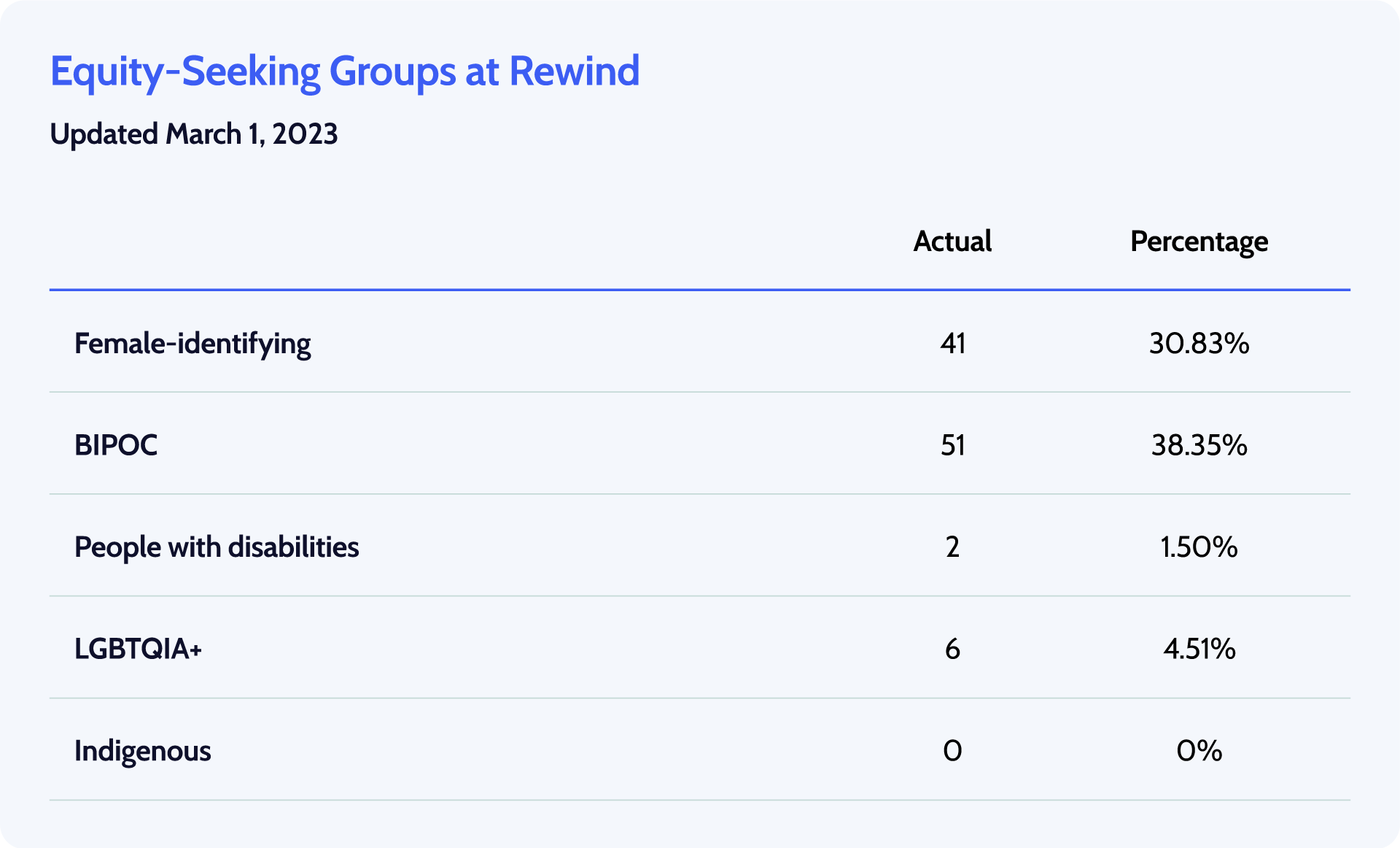 Annual DEI update: How we’re building a more diverse Rewind