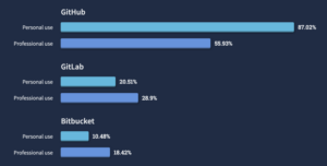 GitHub vs. Bitbucket vs. GitLab | Rewind