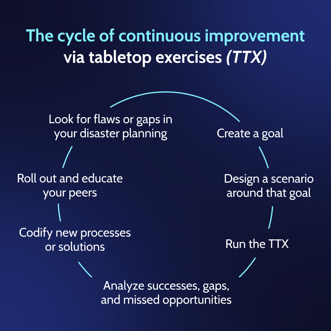 Tabletop exercises: Role-playing your way to better data protection